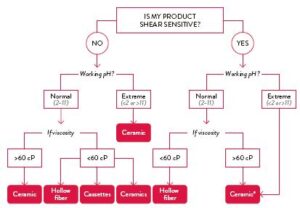 A Guide on Membrane Selection | BIONET